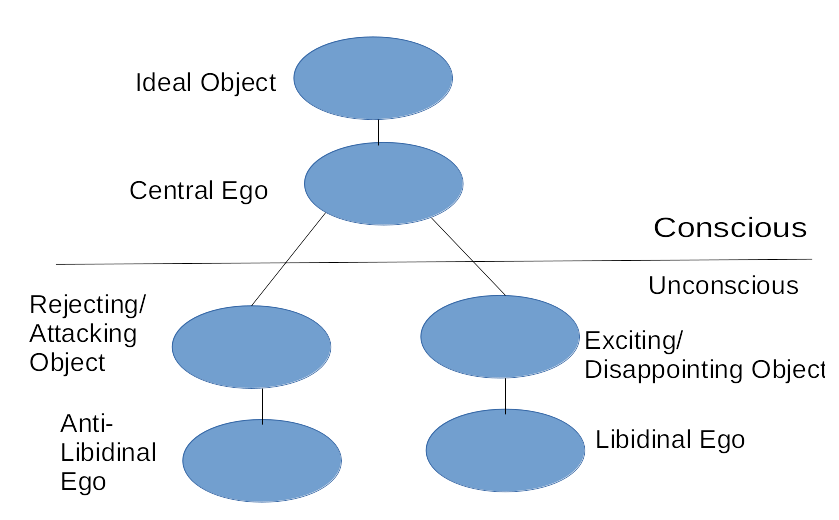 Introduction, Summary, and Basics of Fairbairn’s Object Relation ...